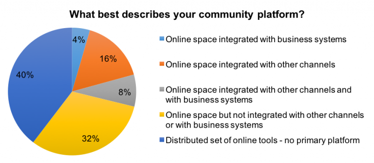 Online platforms are still making inroads in scientific communities - CSCCE