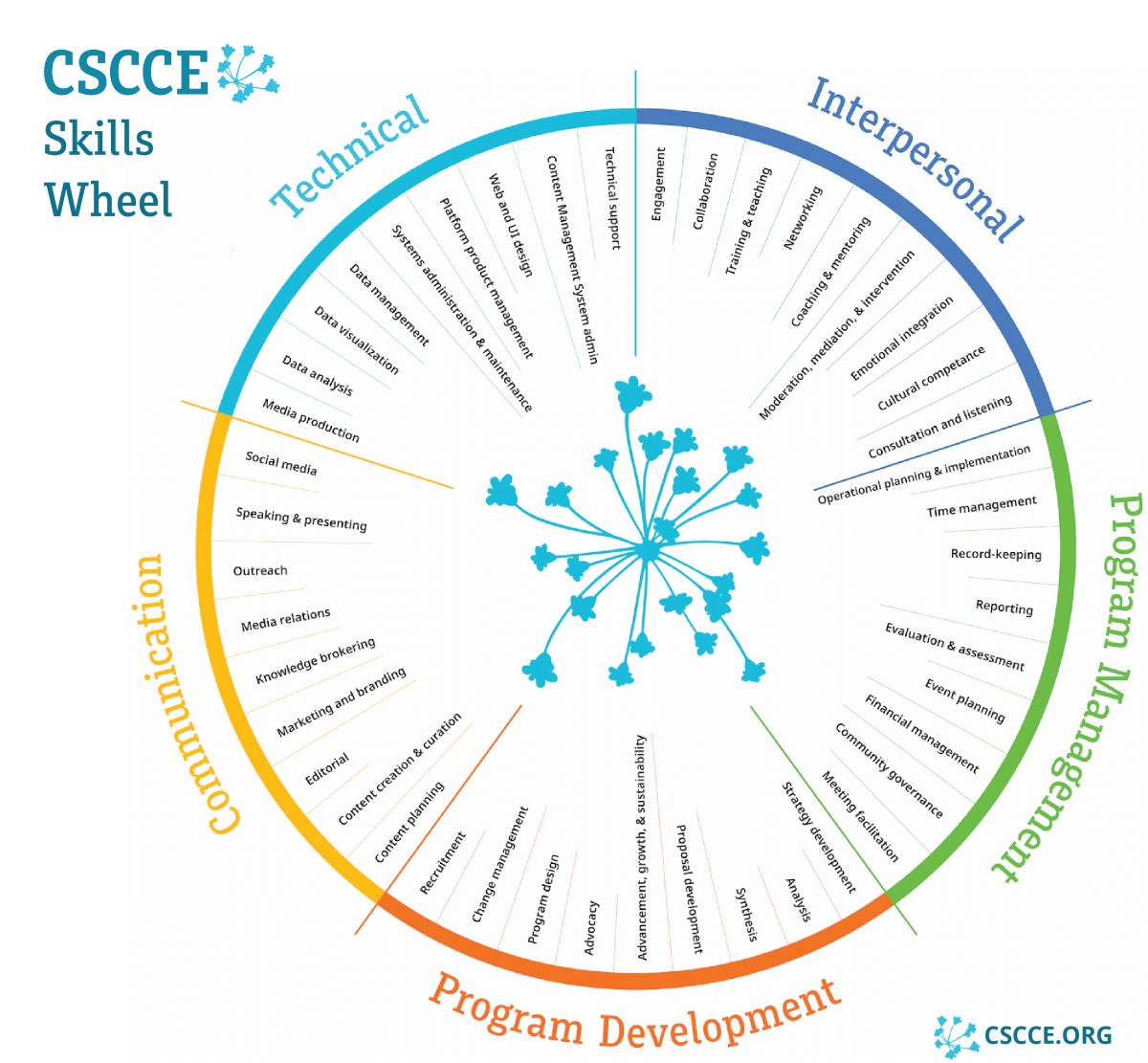 The CSCCE Skills Wheel - CSCCE