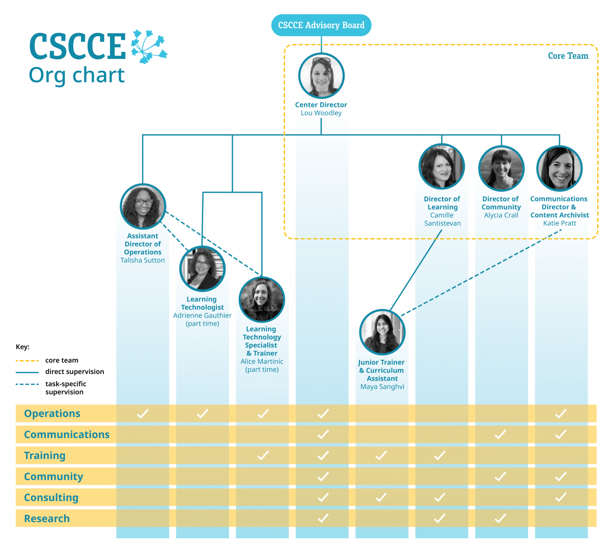 An update about the CSCCE staff team: We have a new org chart! - CSCCE