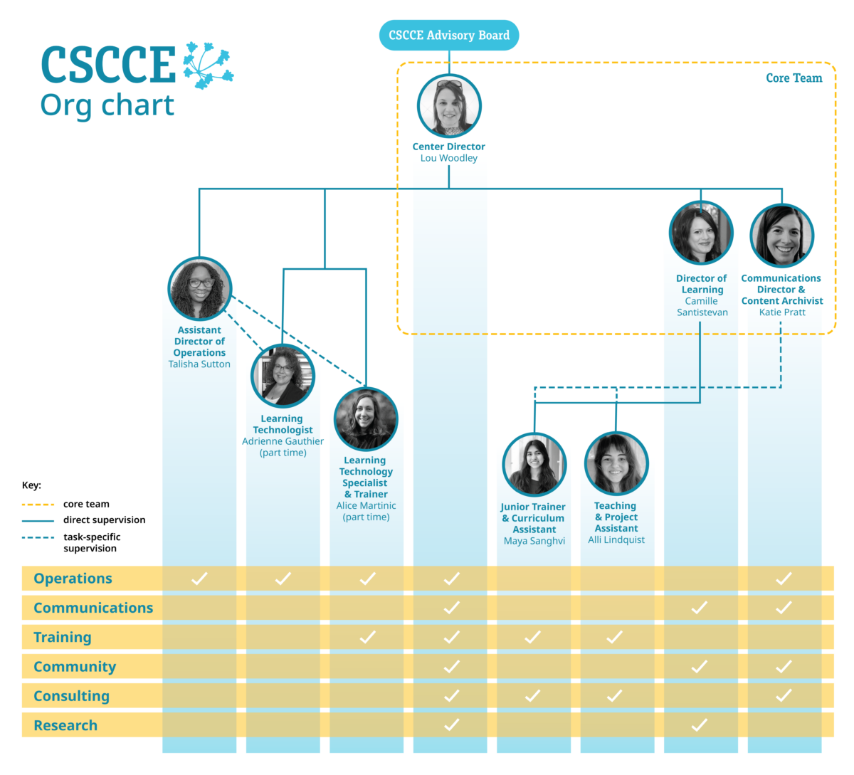 An update about the CSCCE staff team: We have a new org chart! - CSCCE